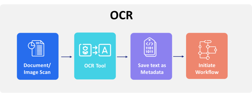Digital Transformation with Modern Document Management