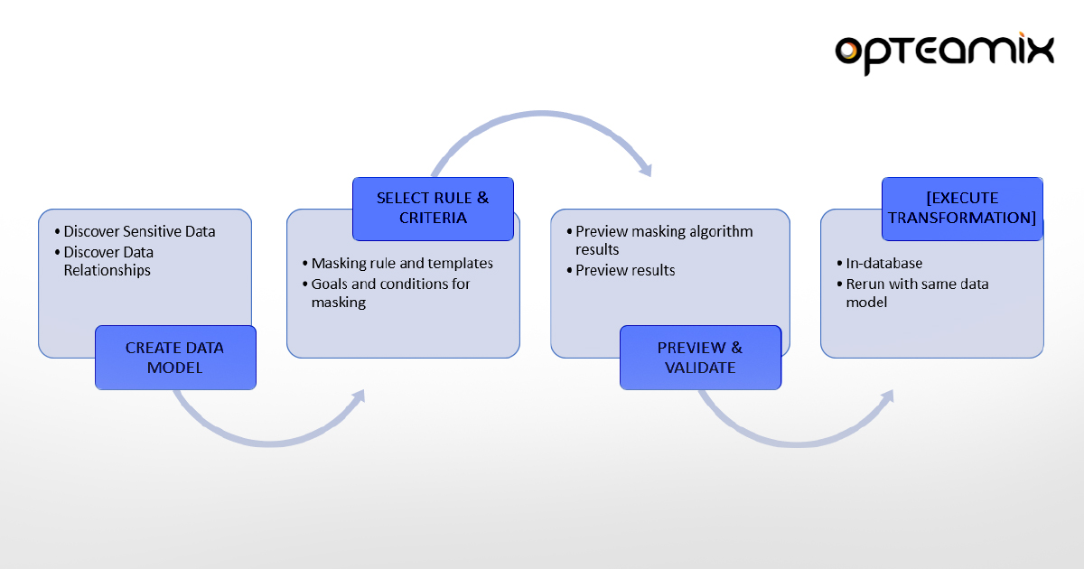 Secure Sensitive Data with Opteamix’s Data Masking Solutions