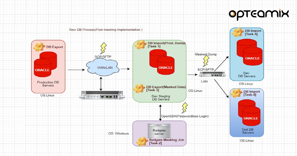 Secure Sensitive Data with Opteamix’s Data Masking Solutions
